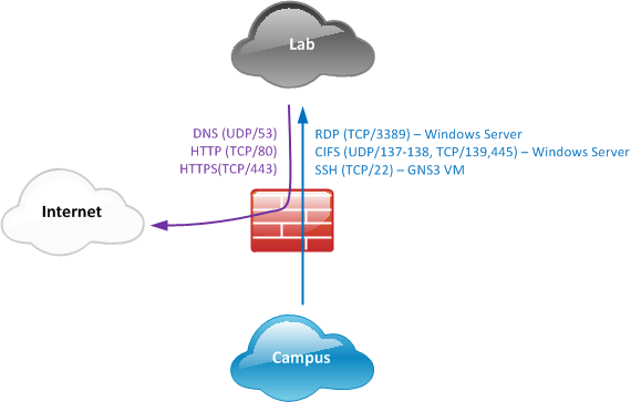 Multiuser lab with GNS3 | Andras the Techie