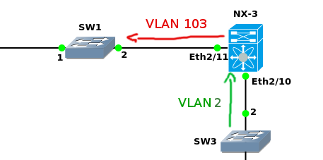 VLAN mapping (is not) on NX-OSv | Andras the Techie