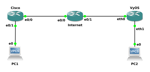 VPN tunnel between Cisco and VyOS routers using VTIs | Andras the Techie