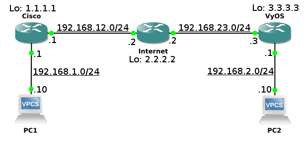 VPN tunnel between Cisco and VyOS routers using VTIs | Andras the Techie