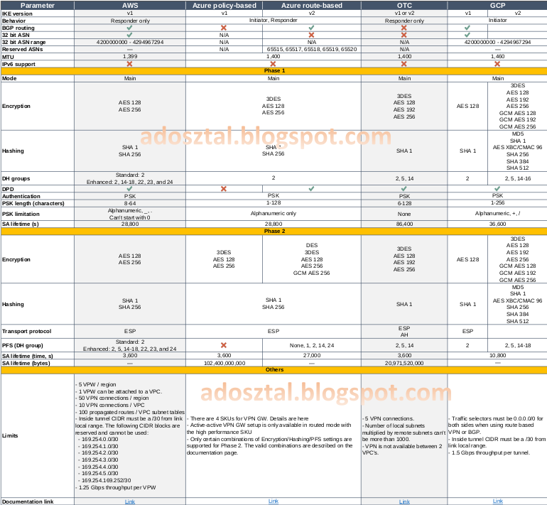 Cheatsheet: Public Cloud VPN parameters | Andras the Techie